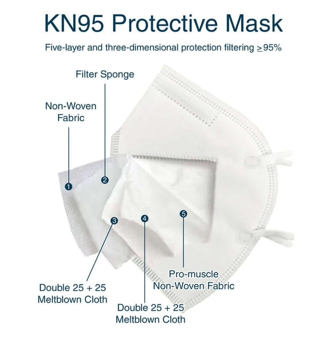 KN95 Face Mask With 5 Layer Filters, Ear Loops | eFavormart